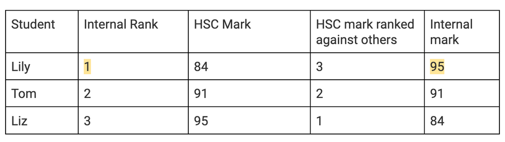 How much do your internal ranks matter in the HSC for your ATAR?