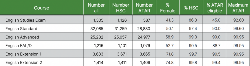 HSC Scaling Report - Best Scaling Subjects 2023 | KIS Academics