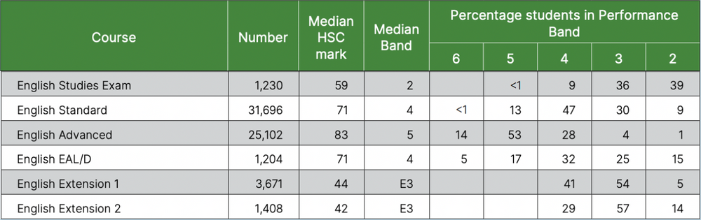 HSC Scaling Report - Best Scaling Subjects 2023 | KIS Academics