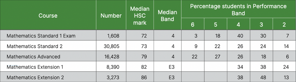 HSC Scaling Report - Best Scaling Subjects 2023 | KIS Academics