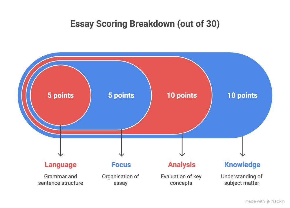 IB English Paper 2 - A Complete Guide to Scoring a 7