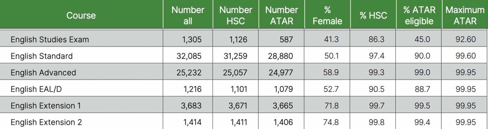 HSC Scaling Report - Best Scaling Subjects 2023 | KIS Academics