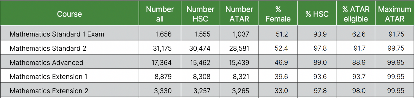 HSC Scaling Report - Best Scaling Subjects 2023 | KIS Academics