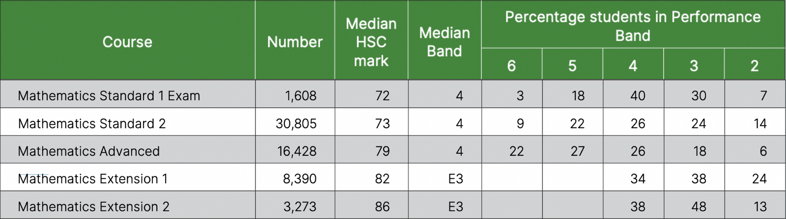 HSC Scaling Report - Best Scaling Subjects 2023 | KIS Academics