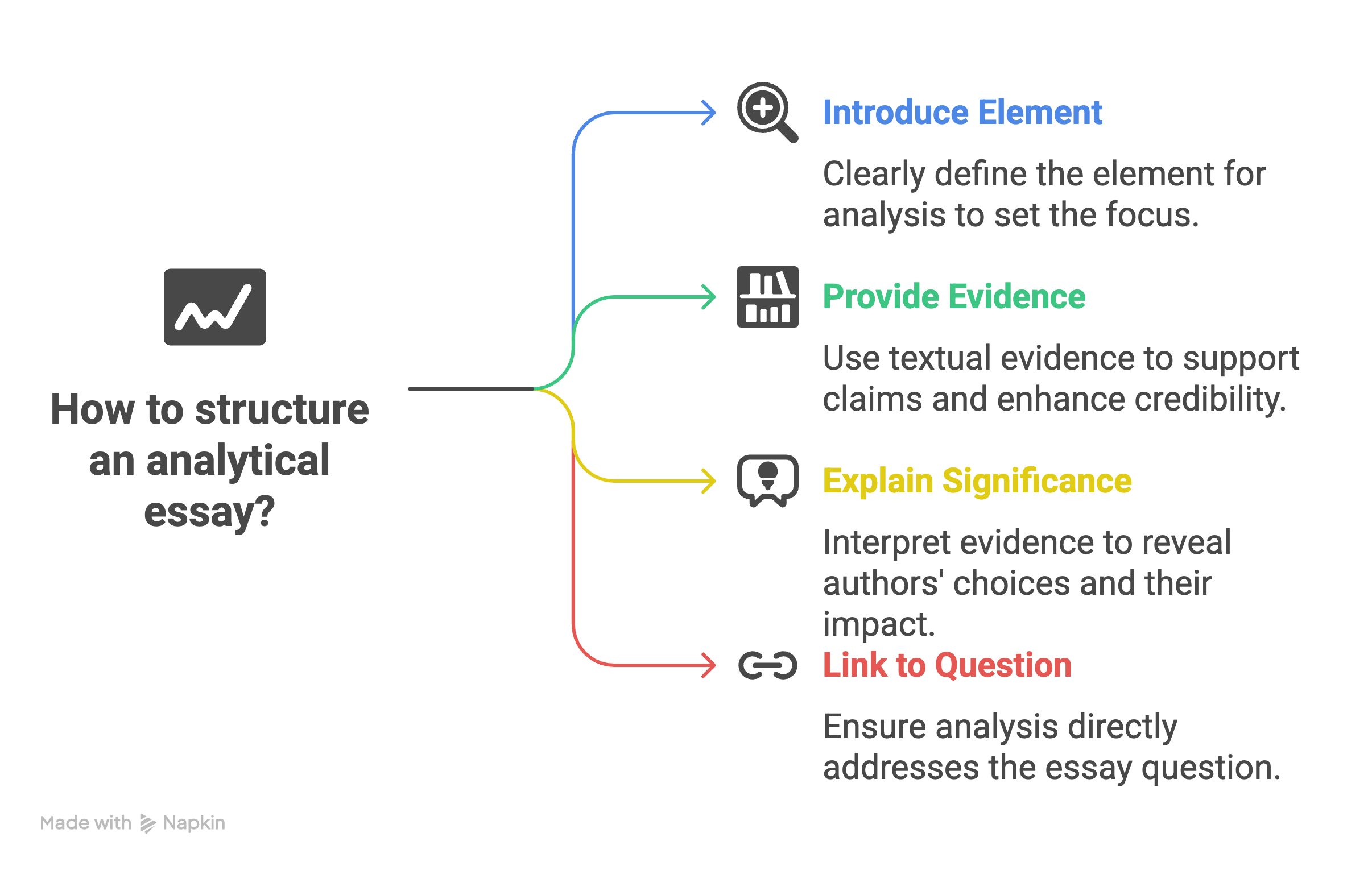 IB English Paper 2 - A Complete Guide to Scoring a 7