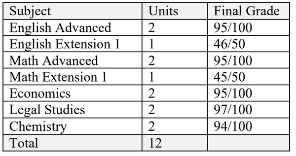 How the HSC works: Understanding New South Wales' Year 12 ATAR System
