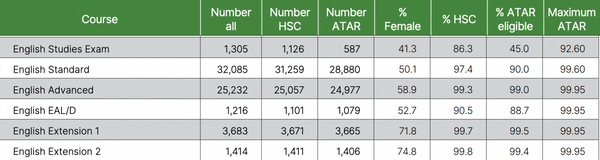 HSC Scaling Report - Best Scaling Subjects 2023 | KIS Academics