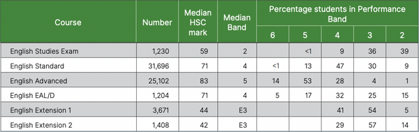 HSC Scaling Report - Best Scaling Subjects 2023 | KIS Academics