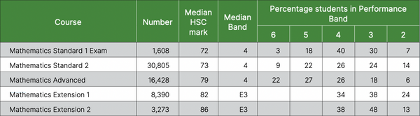 HSC Scaling Report - Best Scaling Subjects 2023 | KIS Academics