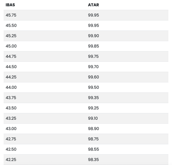 IB: How are IB Scores converted to ATAR - IB to ATAR Conversion ...